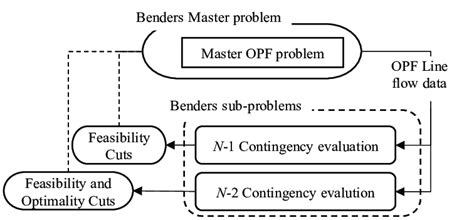 Benders Decomposition Framework With Master And Sub Problems For The