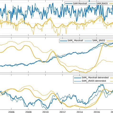 Fig S1 Sam And Enso Climate Indices Normalized Indices Are Shown In
