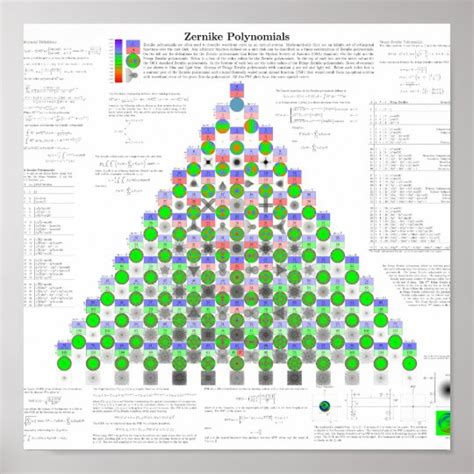 Zernike Polynomials Poster