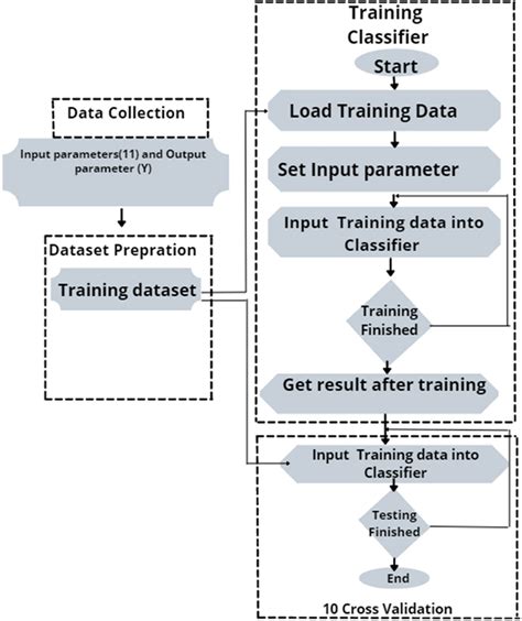 Process Of Deep Learning Techniques Download Scientific Diagram