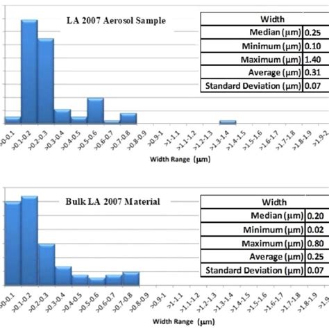 Representative Fiber Length Distributions Top Plot Result Of One