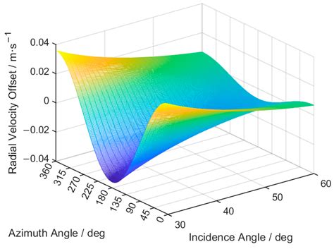 Satellite Velocity Correction Method Of Ocean Current Retrieval For A Spaceborne Doppler