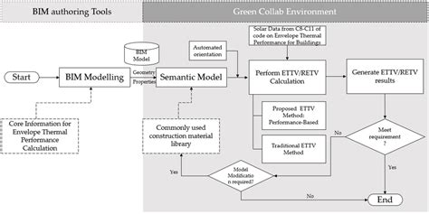 Proposed Workflow For Building Information Model Bim Based Ettv Download Scientific Diagram