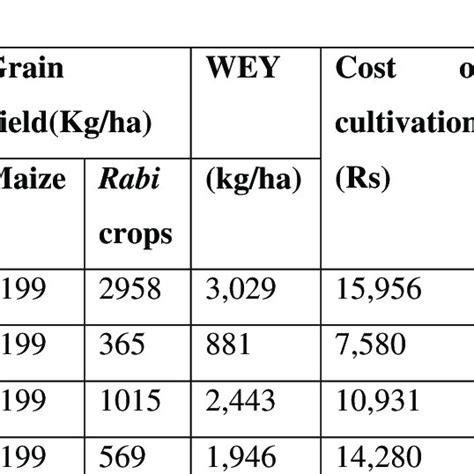 Productivity And Economics Of Maize Based Cropping Systems Under Rainfed Download Scientific