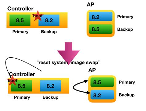 Making Sense Of Cisco Wlc Access Point Firmware Pre Download Thegoodwifi