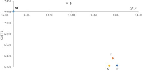 cost effectiveness diagram for women in markov model comparison with