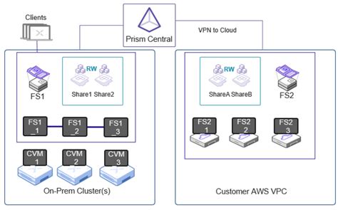 Nutanix Files Episode 50 May The Clouds Be With You Nutanix Tech Center