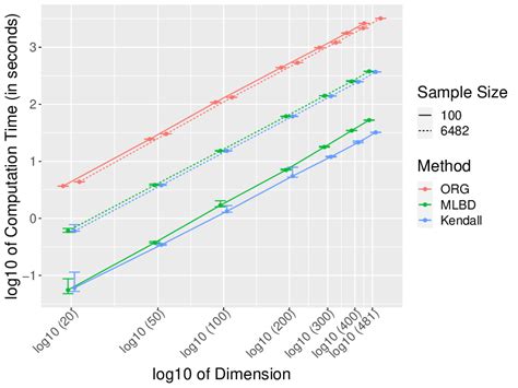 Computational Scaling Of The Run Time Median And Standard Deviation In