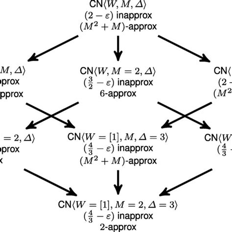 cases of the delay minimization problem that we are investigating