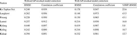 Rmse And Correlation Coefficient Of Total Water Level Prediction With
