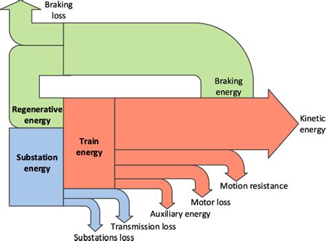 Figure 4 From An Energy Efficient Train Operation Approach By Integrating The Metro Timetabling