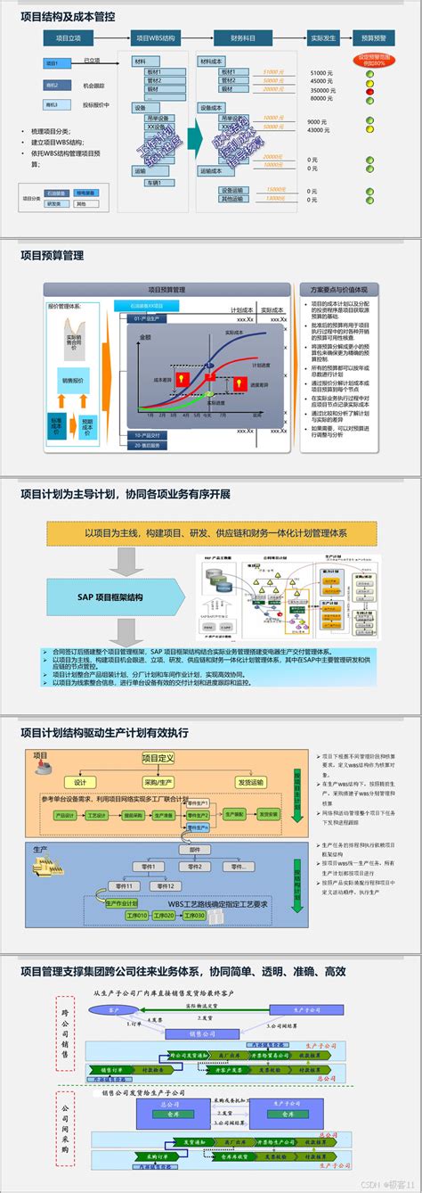Xx集团数字化转型sap项目规划方案（151页ppt）（附下载方式） 151页ppt某大型装备制造集团“十五五”产业数字化转型规划方案 Csdn博客