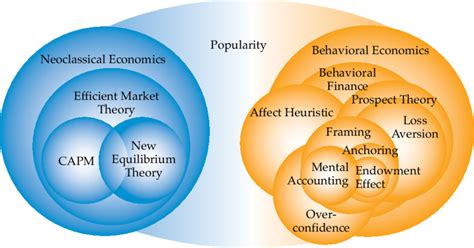 1. Venn Diagram of Neoclassical Economics, Behavioral Economics, and ...