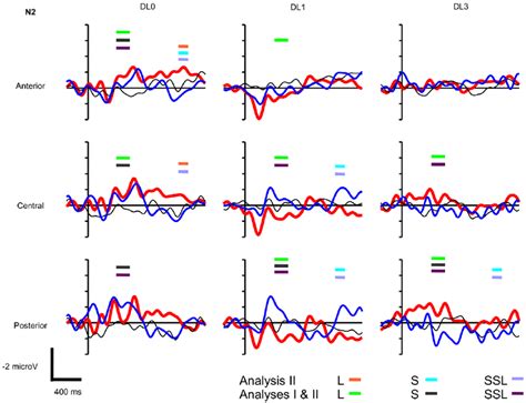 N2 Grand Averaged Event Related Potentials To Long And Short Sentential