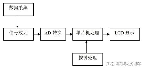 基于stm32单片机的电子称设计 知乎
