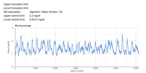 Amit Manjure On Linkedin Magic Pill For Lab Medicine Patient Based Real Time Qc Pbrtqc Is A…