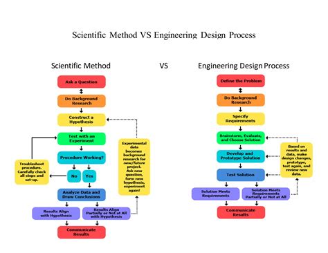 Scientific Method Vsengineeringdesignprocess Docx
