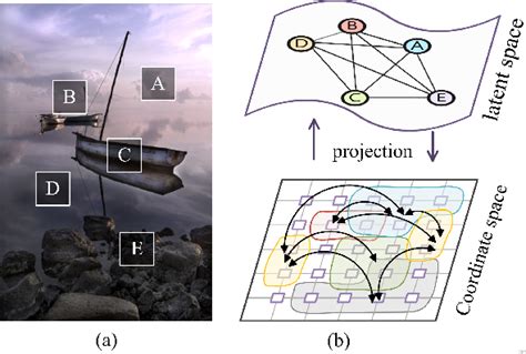 Figure 1 From Hierarchical Layout Aware Graph Convolutional Network For Unified Aesthetics