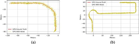 Figure 3 From Securing Autonomous Vehicles Against Gps Spoofing Attacks A Deep Learning