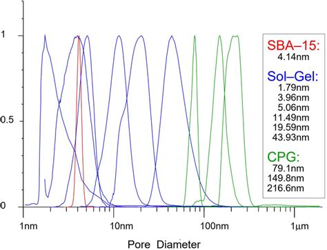 Normalised Pore Size Distributions Measured Using Nmr Cryoporometry