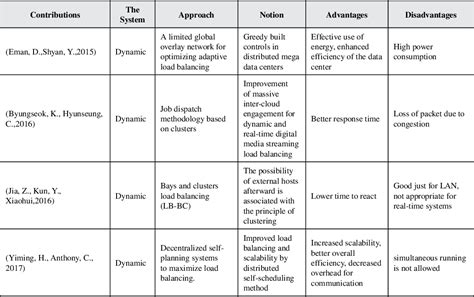 table 6 from taxonomy of load balancing practices in the cloud