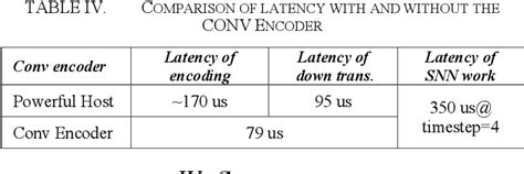 Table IV From An End To End SoC For Brain Inspired CNN SNN Hybrid Applications Semantic Scholar