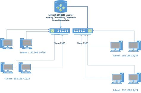 Cisco 2960 Switch With Mikrotik Ccr Router General Mikrotik