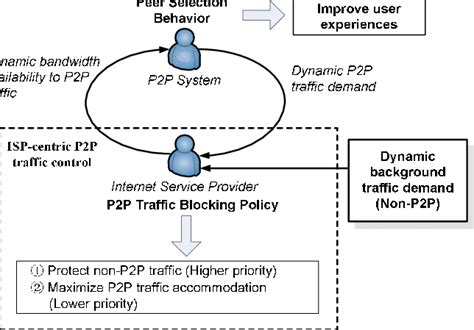 Dynamic Interactions Between Isp And P2p Download Scientific Diagram