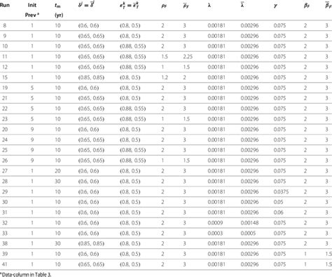 Control Variables For Robustness Curves Download Table