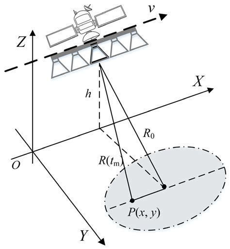 Range Dependent Channel Calibration For High Resolution Wide Swath Synthetic Aperture Radar Imagery