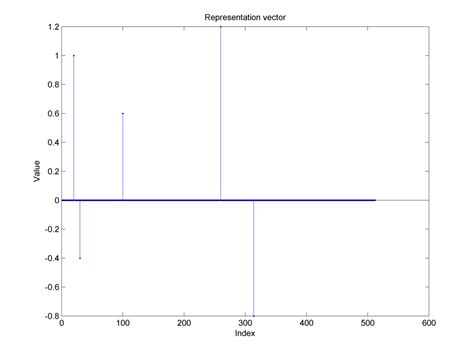 Dirac Dct Tutorial — Sparse Plex V201902