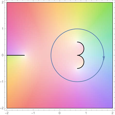 Complex Analysis Contour Integral With Branch Cut Of Int Z1