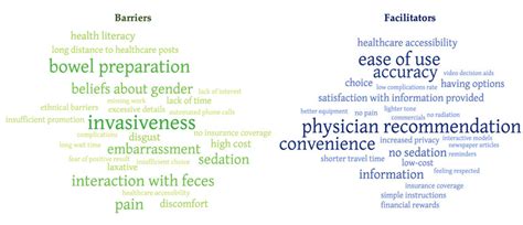 Word Clouds In Which The Size Of Each Word Indicates Its Frequency Or