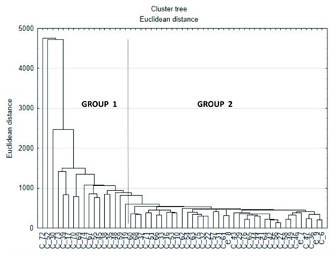 the hierarchical graph of the cluster analysis x axis cases