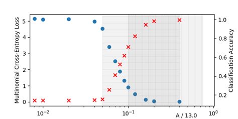 Multinomial Cross Entropy Loss Scores Classification Accuracy And F 1 Download Scientific