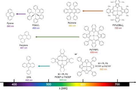 Structures Of Common Sensitizer−emitter Pairs The Sensitizers Are Structures Of Common Sensitizer−emitter Pairs The Sensitizers Are