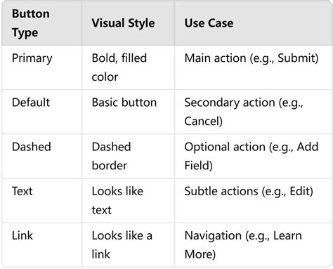 Understanding Button Types In Ant Design A Beginners Guide By Hisi