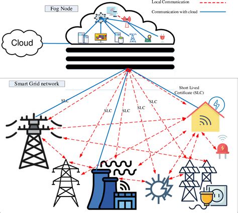 Figure 1 From Digital Certificate Verification Scheme For Smart Grid