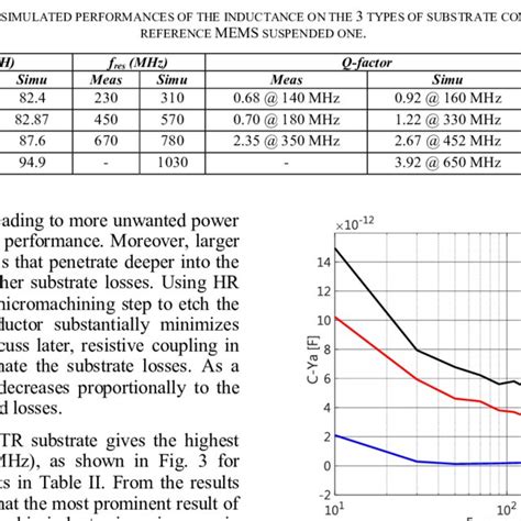 Parasitic Capacitance Of The Branch Ya Measured Results Versus