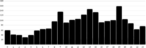 an hourly summary of motion sensor data for the entire data collection