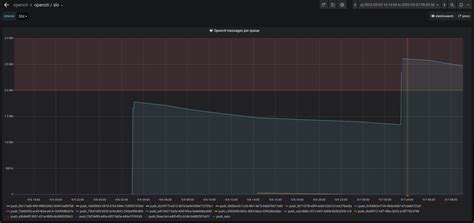 Misp Null State Fills Rabbitmq · Issue 794 · Opencti Platformconnectors · Github