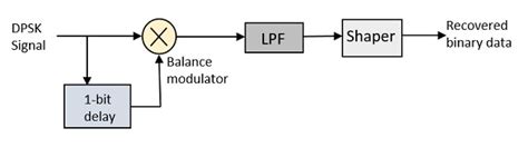 Differential Phase Shift Keying