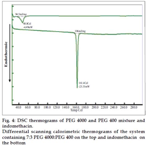 Solid Dispersion Matrix Tablet Comprising Indomethacin Peg Hpmc Fabricated With Fusion And Mold