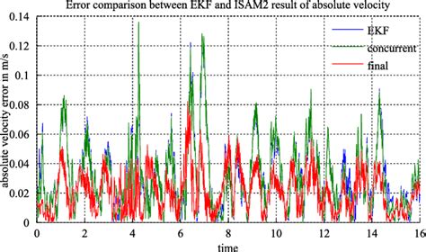 error comparison between ekf concurrent and final solution for the
