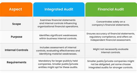 What's an Integrated Audit and How to Do One