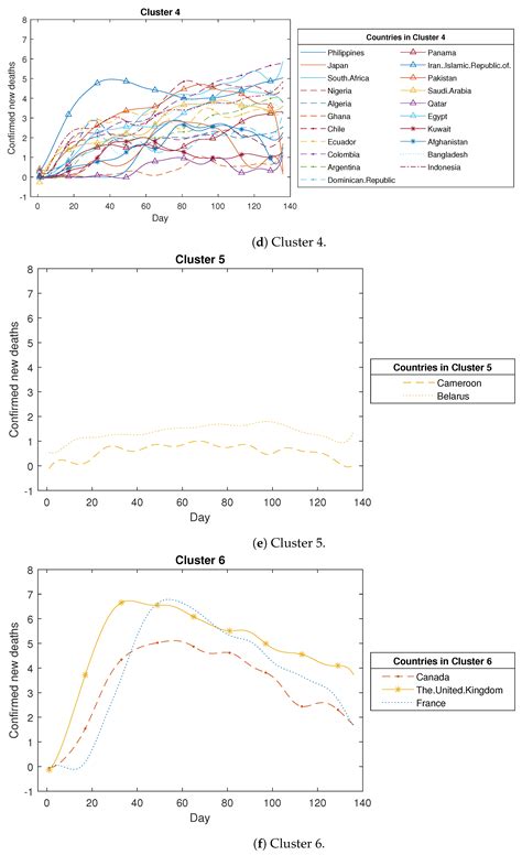 A Novel Curve Clustering Method For Functional Data Applications To