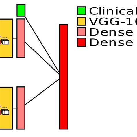 Survival Architecture Composed By A Pretrained Vgg 16 Network A Dense