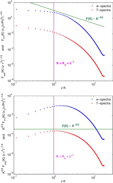 Color Online Normalized Spectra Upper Panel And Premultiplied Download Scientific Diagram
