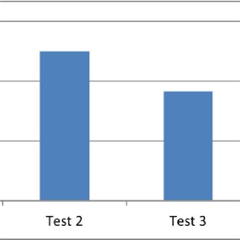 False Positives Average Number Of False Command Detections Executed By Download Scientific