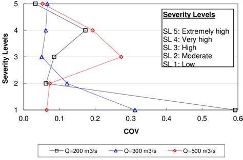 2 D Swe Model Coefficient Of Variation Cov Of The Extension Of The Download Scientific